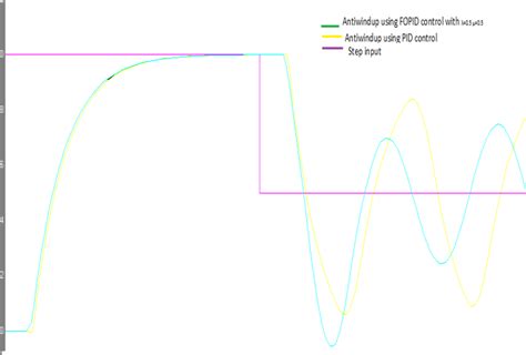 Comparision Of Results For Anti Windup Using Fopid And Pid Download Scientific Diagram
