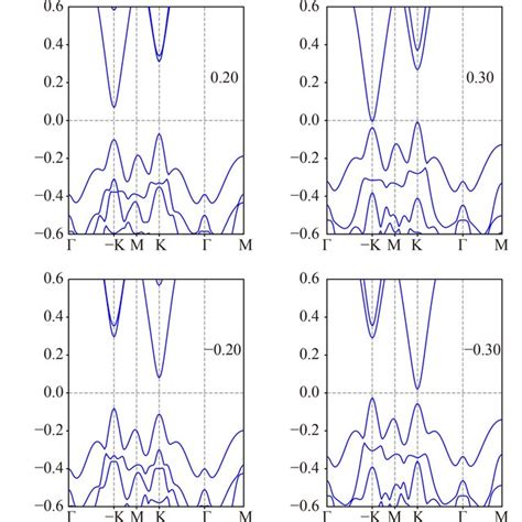 Presents The Calculated Berry Curvatures Of Bilayer Under ±0 10 The