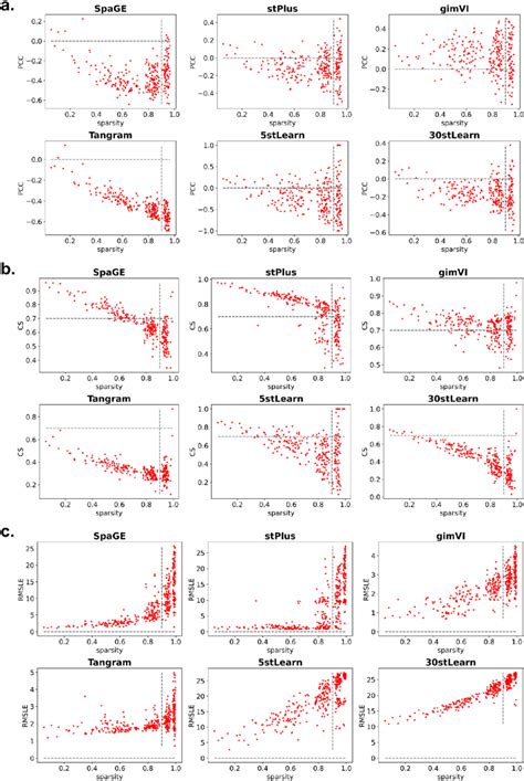 Visualization Of Gene Wise Evaluation Metrics With Respect To The