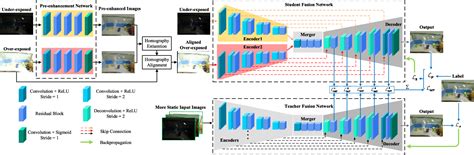 Figure 6 From Deep Multi Exposure Image Fusion For Dynamic Scenes