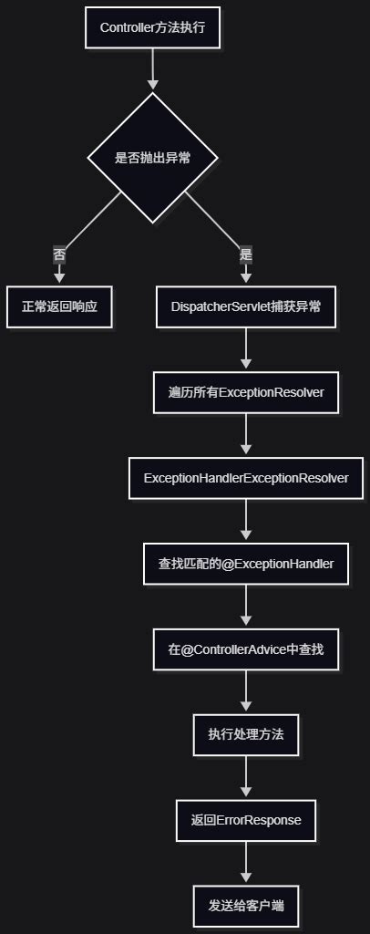 深入解析：spring boot全局异常处理：一网打尽controller层异常， restcontrolleradvice解析