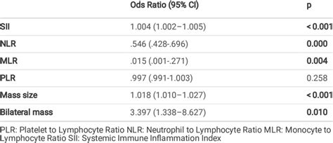 multiple logistic regression analysis for surgical intervention