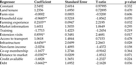 Parameter Estimates Of Logistic Regression A Download Table