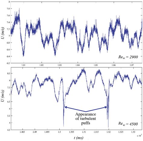 Instantaneous Axial Velocity Plots At Pretransition Re W 2900 And Download Scientific Diagram