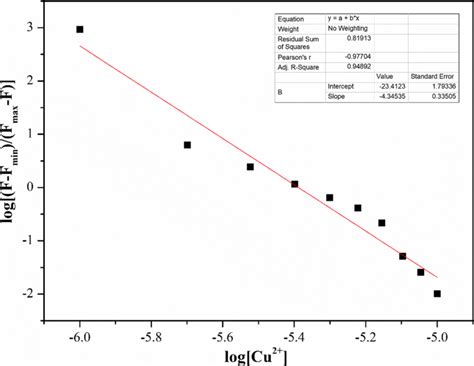 fluorescence intensity ratio log f fmin fmax f of h2bs versus