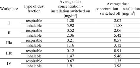 The Average Inhalable And Respirable Dust Concentration Obtained During