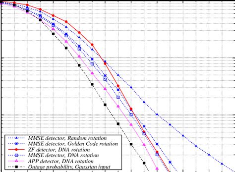 St Bicm With Linear Detectors Iterative Interference Cancellation í Download Scientific