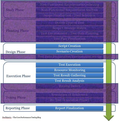 Performance Testing Load Testing LoadRunner JMeter PerfMatrix