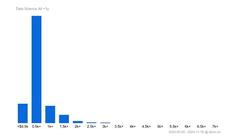 salary statistics data science remote on djinni