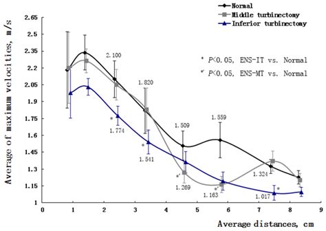 Average Of Maximum Velocities On Cross Sections In 7 Normal Ens Mt And Download Scientific