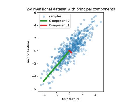 12 3 10 8 1 principal component regression vs partial least squares