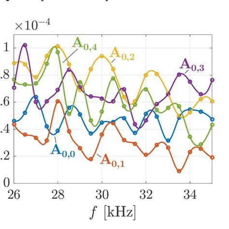 A Chirp Excitation Signal And B Its Fourier Transform Spectrum Download Scientific Diagram