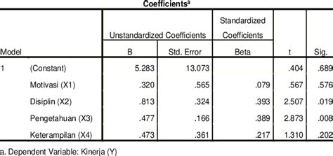 Multiple Regression Analysis Results Download Scientific Diagram