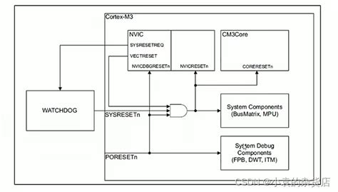 Arm Cortex M3m4内核介绍 内核讲解