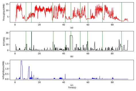 performance of congestion control algorithms on high speed railway