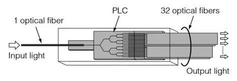 How Does A Fiber Optic Splitter Work Gcabling