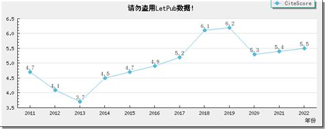 Journal Of Health Economics 影响因子3 500分，是几区，2022 2023年期刊投稿经验分享，journal