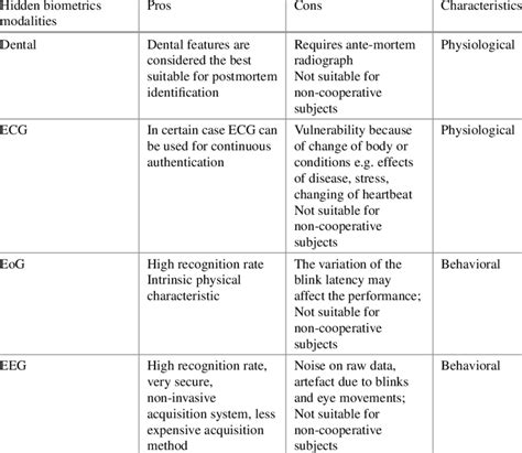 Comparison Between Hidden Biometrics Modalities Download Scientific Diagram