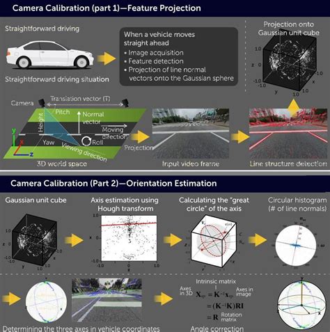 Novel Camera Calibration Algorithm Aims At Making Autonomous Vehicles