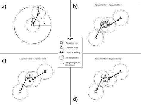 A Simple Model Of Central Place Foraging And Cultural Transmission Of