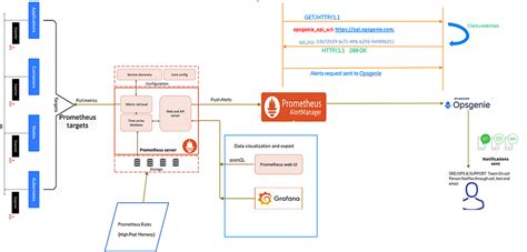 enrich alerts visibility with promethus alertmanager and opsgenie by deploying kube prometheus