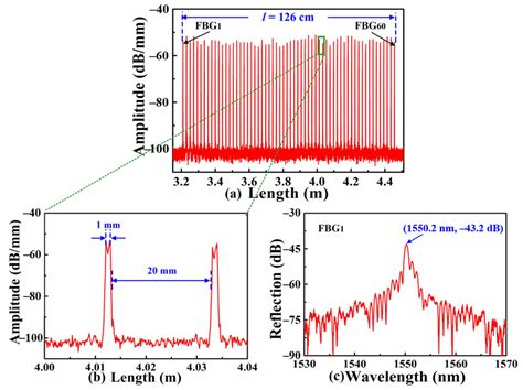 A Distance Domain Reflection Intensity Spectrum Of The Obtained Weak Download Scientific