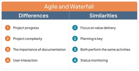 Agile Vs Waterfall Similarities And Differences Projectcubicle