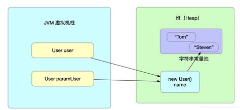 面试题系列第7篇：java方法到底是值传递还是引用传递？ 腾讯云开发者社区 腾讯云
