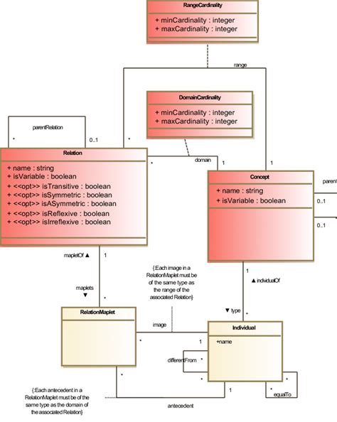 Second Part Of The Metamodel Associated With The Domain Modeling