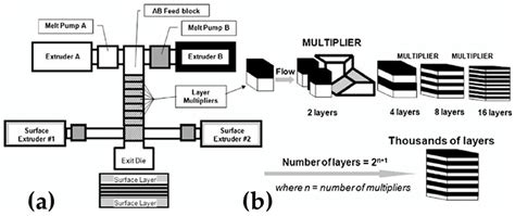 Overview Of The Cast Polyolefin Film Extrusion Technology For Multi