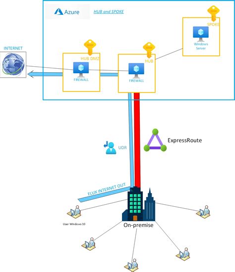 Routing For User Internet Traffic That Goes Through The Expressroute And Consumes Azure Internet
