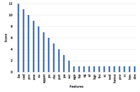 The Ranking Features Selected By Rfe 444 Feature Importance By