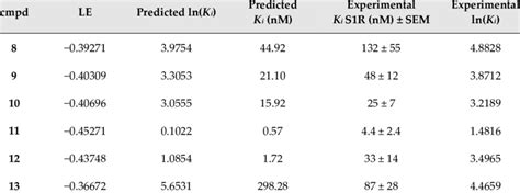 Le Predicted And Experimental Binding Affinities Of Compounds 8 13