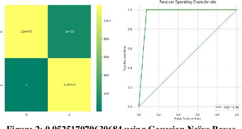 Figure 2 From Classification Of Edible And Poisonous Mushrooms Using Machine Learning Algorithms