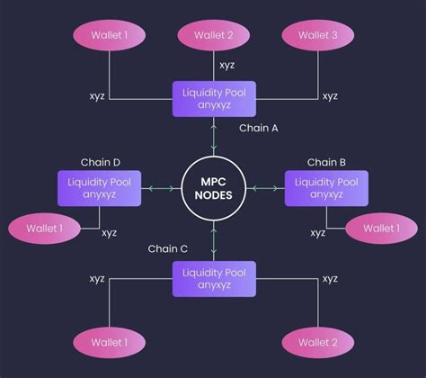 O que é Multichain Coin MULTI Token Router Protocolo Web