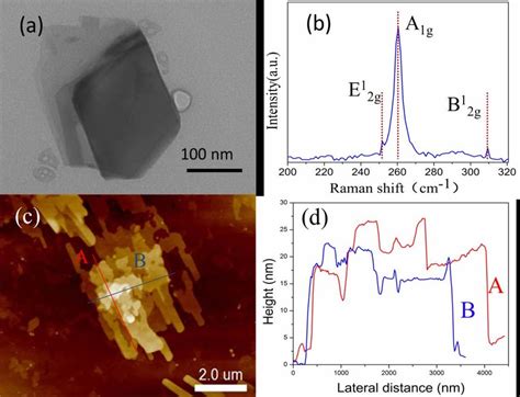 A TEM Image B Raman Spectra C AFM Image D Height Profile Download Scientific Diagram