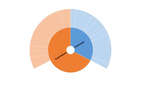 Nvivo Codes Compared By Number Of Coding References Pdf