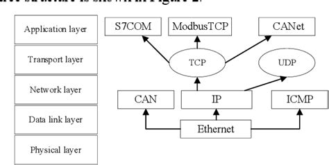 Figure 2 From Power Iot Terminal Message Depth Analysis Model Semantic Scholar