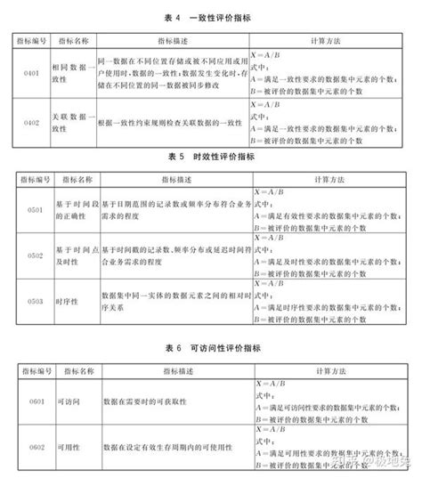 一文读懂数据质量评价指标 知乎