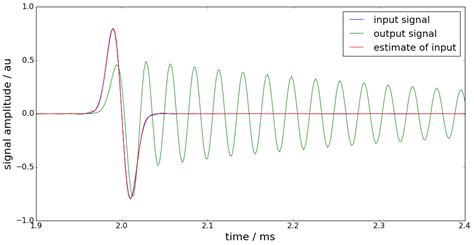 Design Of A Digital Deconvolution Filter FIR Type PyDynamic Documentation