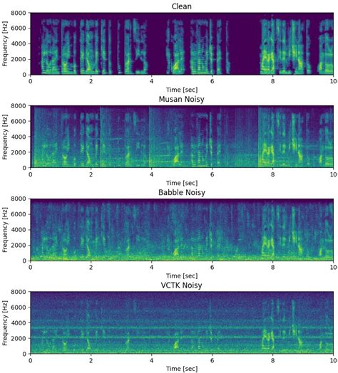 noisy speech in three datasets download scientific diagram