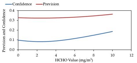 Shows The Values Of The Confidence And Prediction Bands Only Download Scientific Diagram