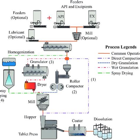 Schematic Of Drug Product Manufacturing Routes Download Scientific