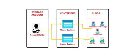 aws s3 vs azure blob storage a deep dive into cloud object storage