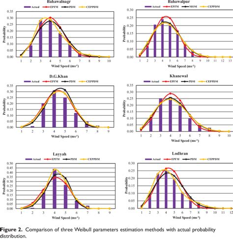 Enlists Wind Speed Weibull Parameters And Pd Values Annual Mean Wind Download Scientific