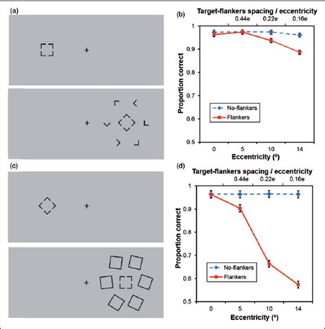 figure 1 from multiple level crowding crowding at the object parts