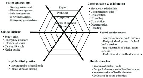 A School Nurse Competency Framework For Continuing Education A School