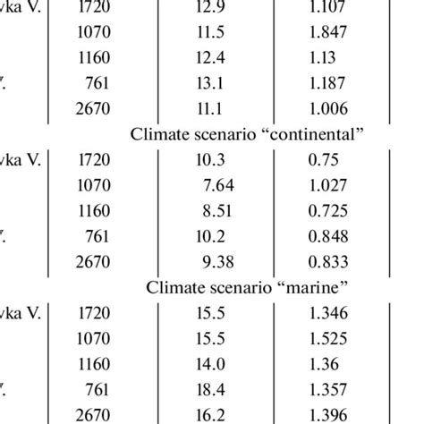 Comparative Analysis Of Scenario Simulation Results With The Use Of