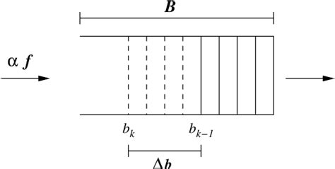 An Illustration Of Buffer Level Monitoring In Sensor Nodes Download Scientific Diagram