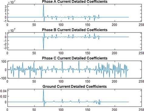 Discrete Wavelet Transform Application To Three Phase Power System